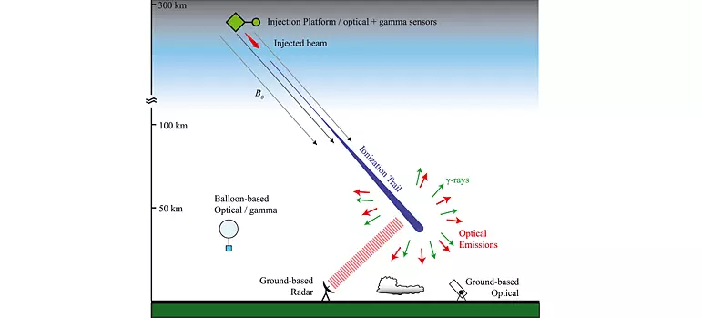 E Partikelbeschleuniger am Weltraum kéint kënschtlech Auroras ausléisen