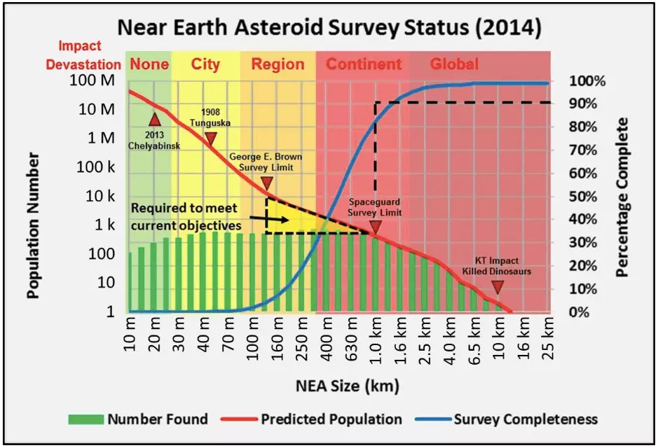 Bijela kuća je zvanično zabrinuta zbog smrtonosnog udara asteroida