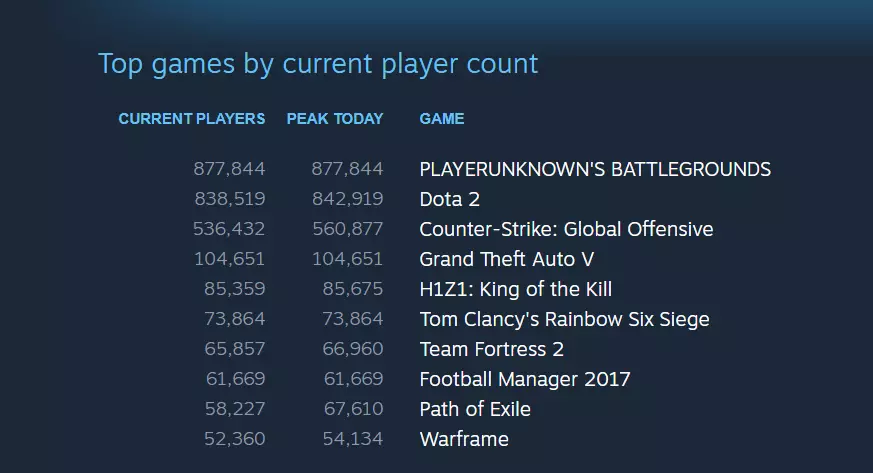 ယခုအခါ Battlegrounds သည် Steam တွင် ဒုတိယအကြိမ်အများဆုံး တစ်ပြိုင်တည်းကစားသူအရေအတွက် ရှိသည်။