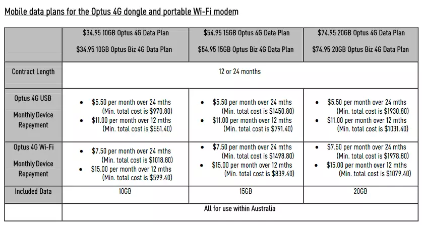 Az Optus kiadja a 4G Samsung Galaxy S III, 4G fogyasztói csomagokat [Frissítés]