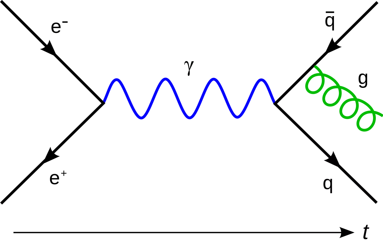 Diagram Feynman mampiseho ny taratra gluon rehefa levona ny electron sy positron. (Sary: Public Domain)