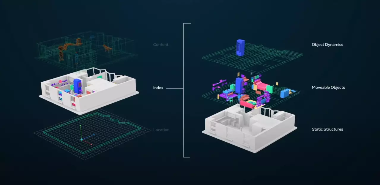 Um AR wirklich zu unterstützen, versucht Facebook, ein neues, detaillierteres Kartensystem zu schaffen, das Dinge wie physikalische Koordinaten, Objekte in der Nähe und ihre Beziehung zur Umgebung kombiniert. (Screenshot: Facebook)