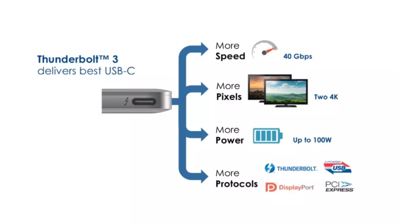 Intel Thunderbolt 3: Jeden kabel USB Type-C, který bude vládnout všem