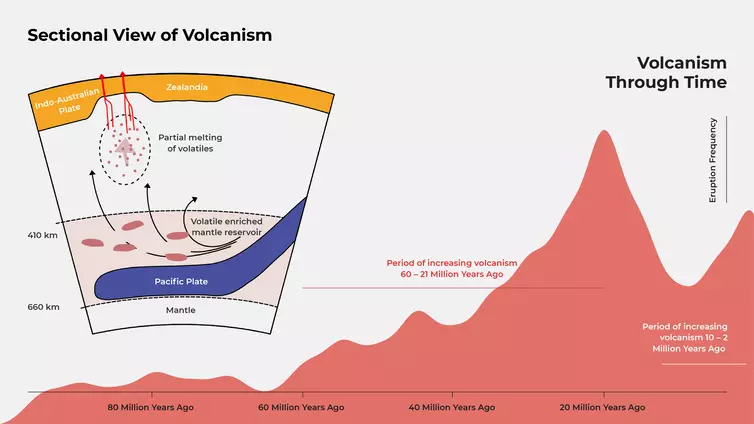 El nostre model en vista de secció juntament amb un gràfic del vulcanisme a través del temps.