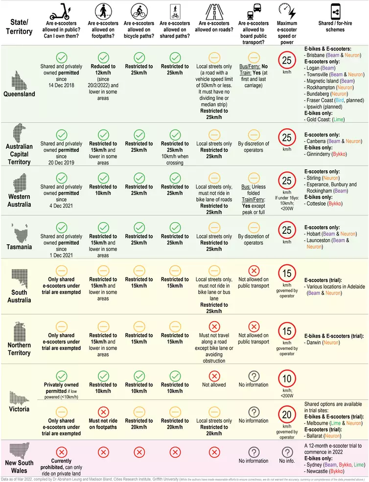 جدول يقارن اللوائح الأسترالية للتنقل الإلكتروني عبر الولايات / الأقاليم