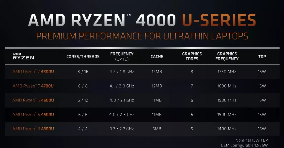 AMD N'ikpeazụ Yiri Ihe Dị Mkpa Banyere Laptọọpụ