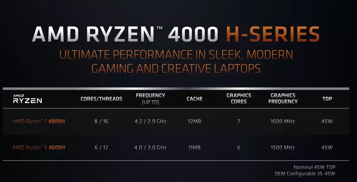 AMD finalmente parece serio sobre os portátiles