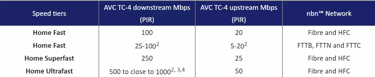 nbn ամենաարագ արագությունները