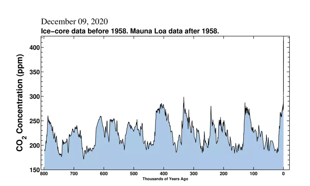 Graphic: Scripps Institute of Oceanography, Zvimwe