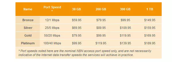 Internode의 NBN 가격: 100Mbps 속도는 월 $100부터 시작합니다.