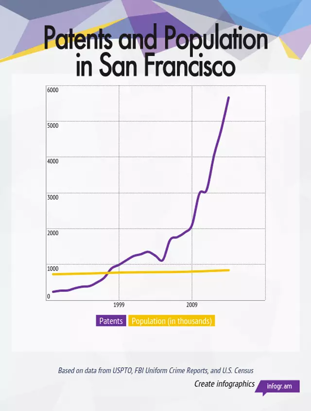 Bizarna statistička činjenica o patentima u San Franciscu