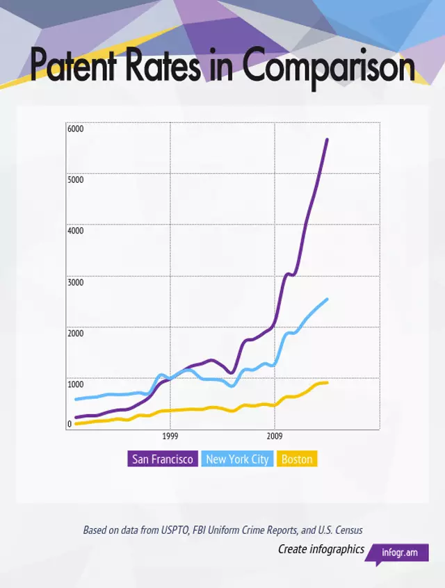 Bizarna statistička činjenica o patentima u San Franciscu