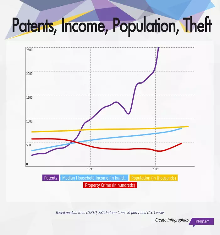 Bizarna statistička činjenica o patentima u San Franciscu