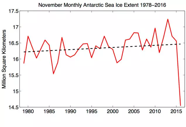これが、今年南極の海氷が墜落した理由です