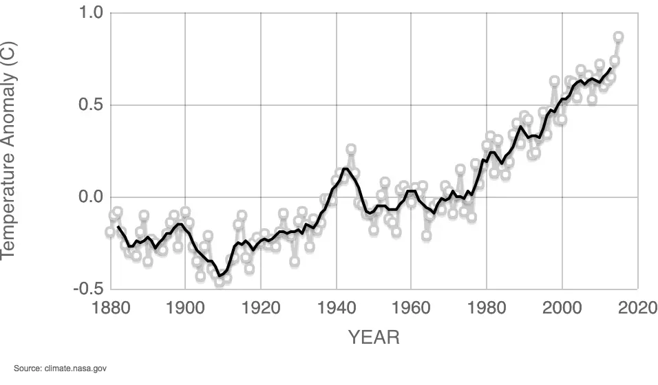 Direktor NASA-e Goddard objašnjava šta je zaista važno u podacima o izuzetnoj temperaturi za 2016.