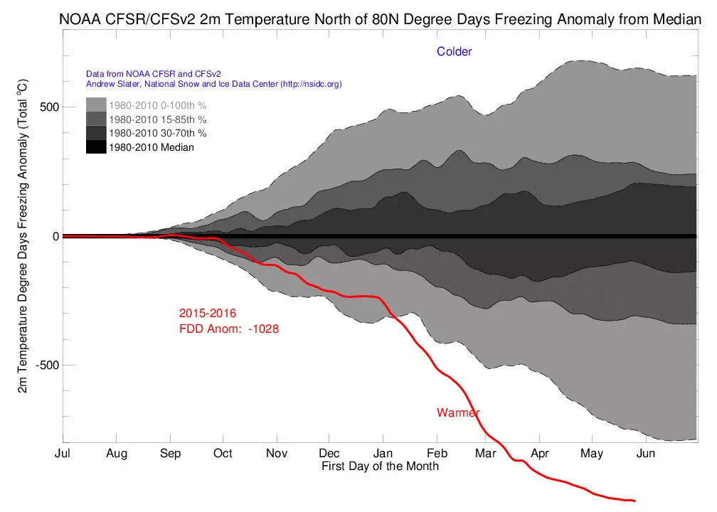 The Arctic Heat Wave na-apụ n'ezie chaatị ugbu a