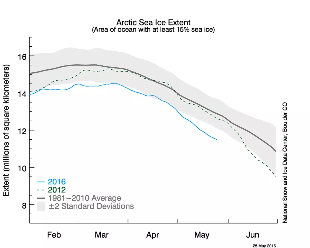 The Arctic Heat Wave na-apụ n'ezie chaatị ugbu a