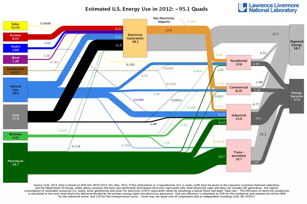 En rask guide til å høres smart ut når du snakker om energi