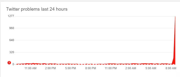 Een screenshot van Twitter op downdetector