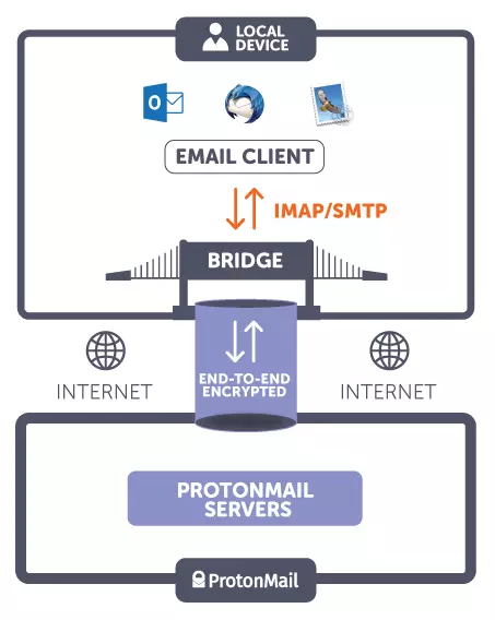 D'Verschlësselung vun Ären E-Maile gouf just domm-einfach mam ProtonMail's New Bridge Tool