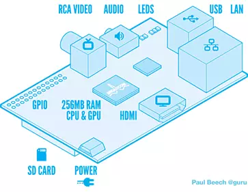 Під капотом: відкусивши Raspberry Pi, 35 доларів за потужність крихітного ПК