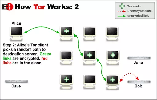 Tor: 익명의 인터넷, 그리고 그것이 당신에게 맞는다면