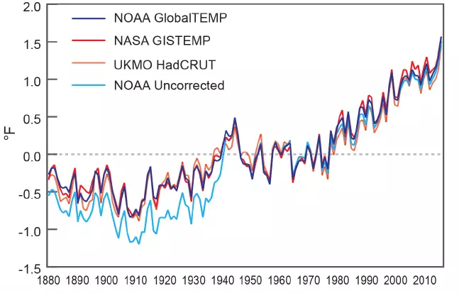 2015 rikkoi kaikki lämpötilaennätykset, eikä se ollut vain El Niño
