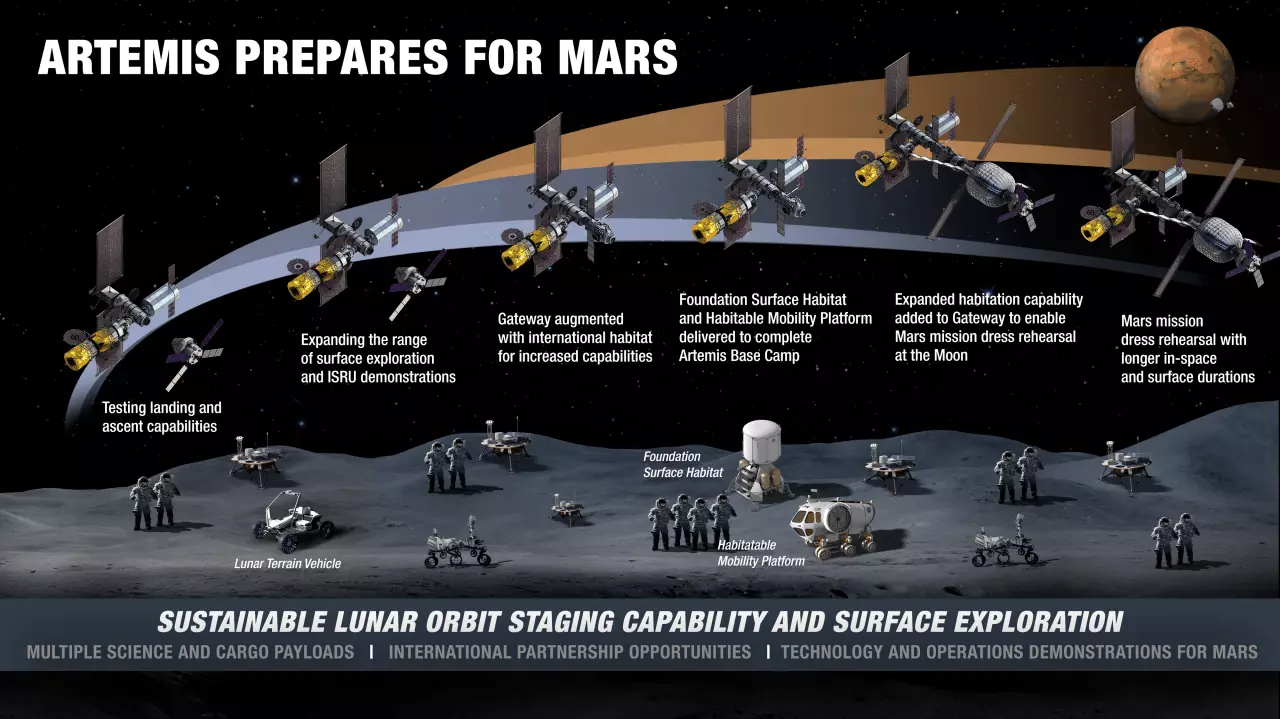 Trosolwg cenhadaeth Artemis, yn dangos datblygiadau disgwyliedig ar yr wyneb ac mewn orbit lleuad. (Delwedd: NASA)