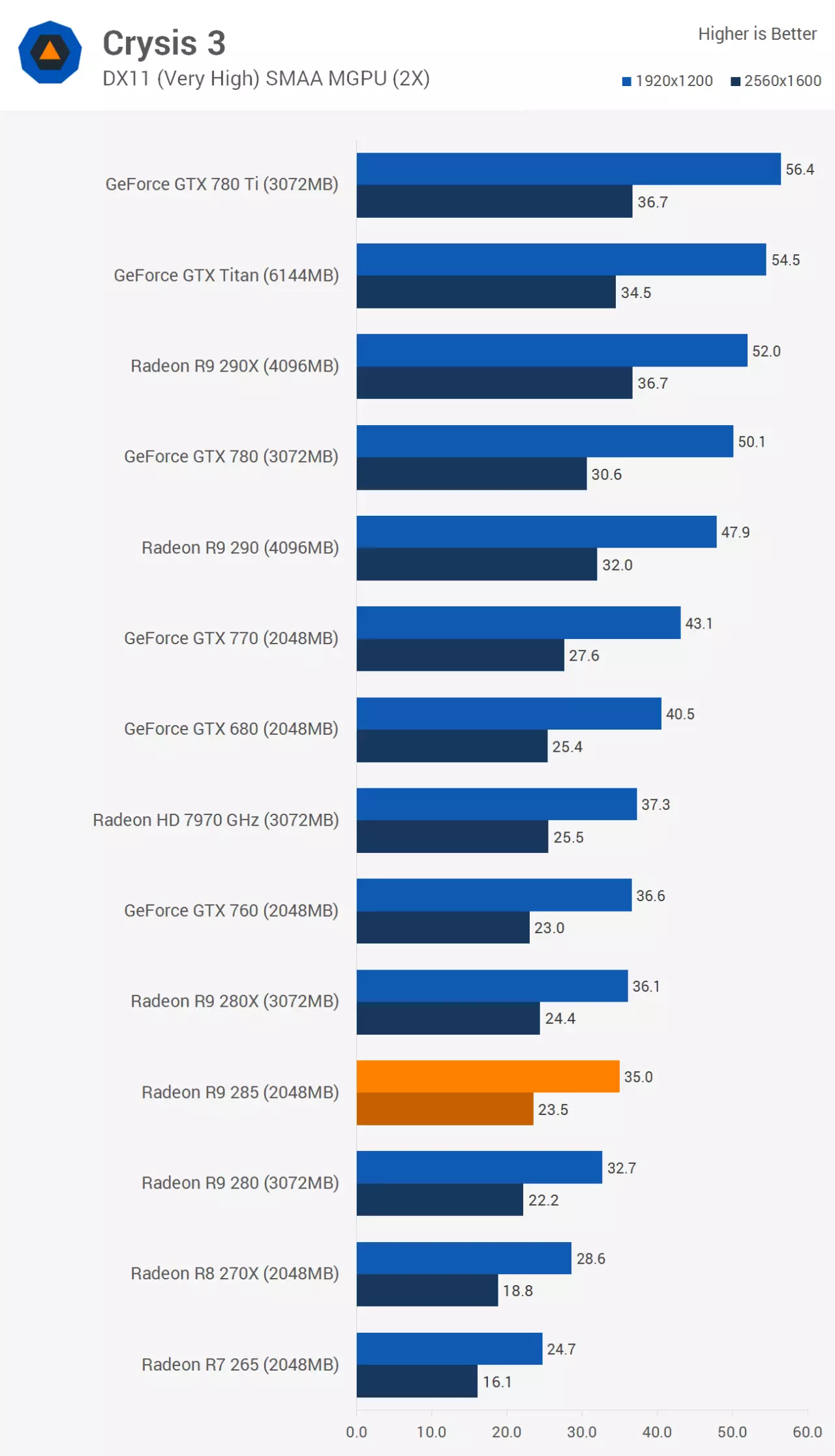 Nlebanya AMD Radeon R9 285: Kaadị vidiyo ọhụrụ $US250 iji kụrie