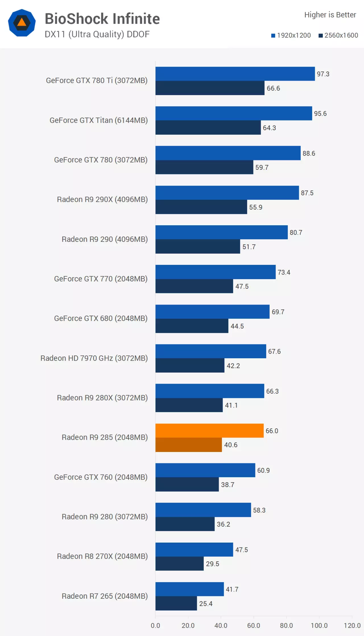 Nlebanya AMD Radeon R9 285: Kaadị vidiyo ọhụrụ $US250 iji kụrie