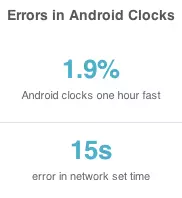 Miksi 3,5 % Android-kelloista on tunnin poissa