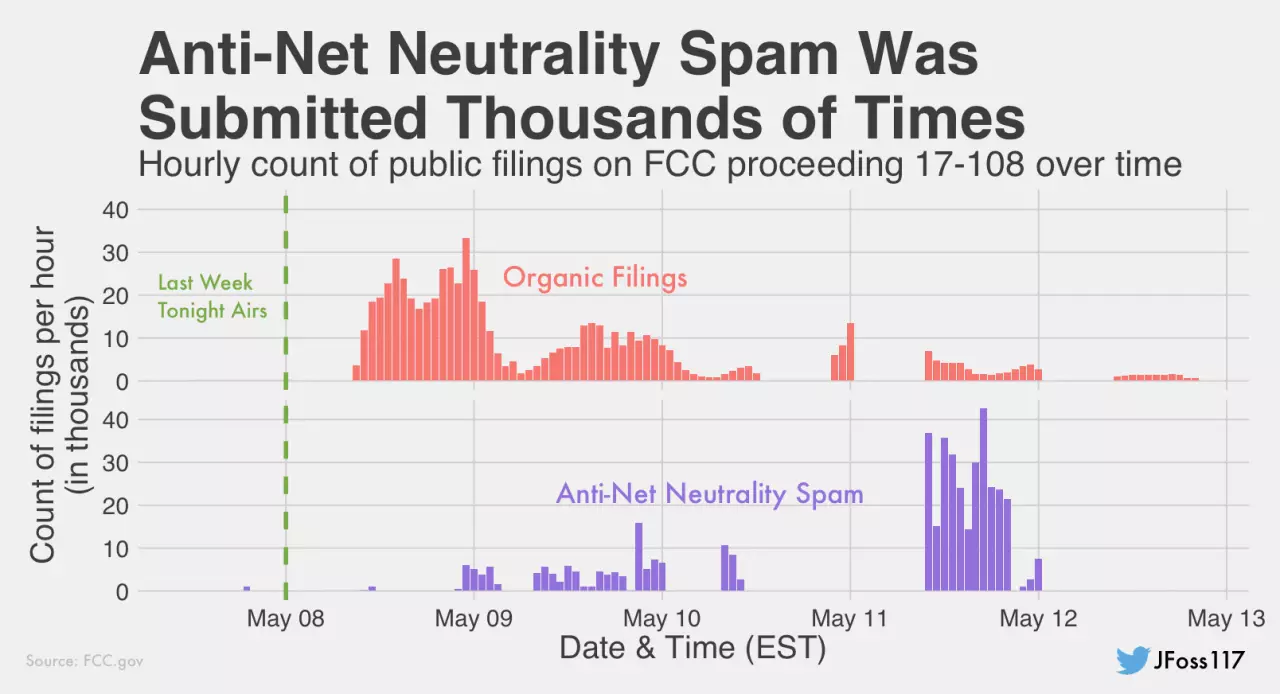 Com certeza parece que o problema do bot de neutralidade de rede da FCC piorou