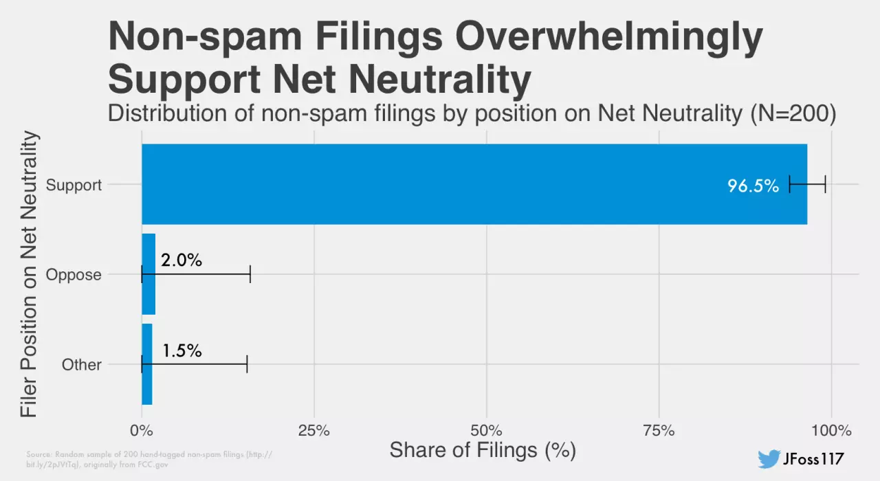 FCC의 Anti-Net Neutrality 봇 문제가 더 악화된 것처럼 보입니다.