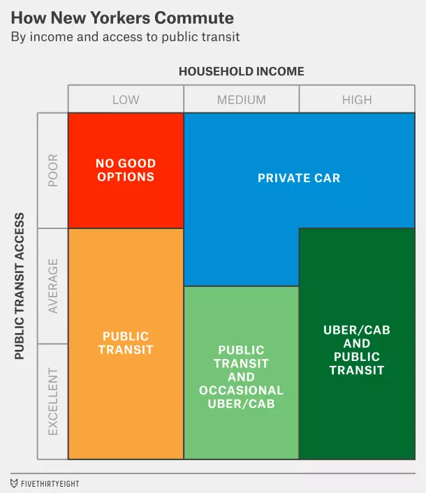 Uber əslində insanların ictimai nəqliyyata minməsini asanlaşdıra bilər