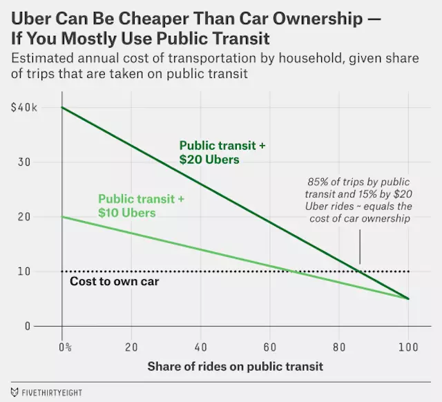 Uber në fakt mund ta bëjë më të lehtë për njerëzit që të ngasin transportin publik