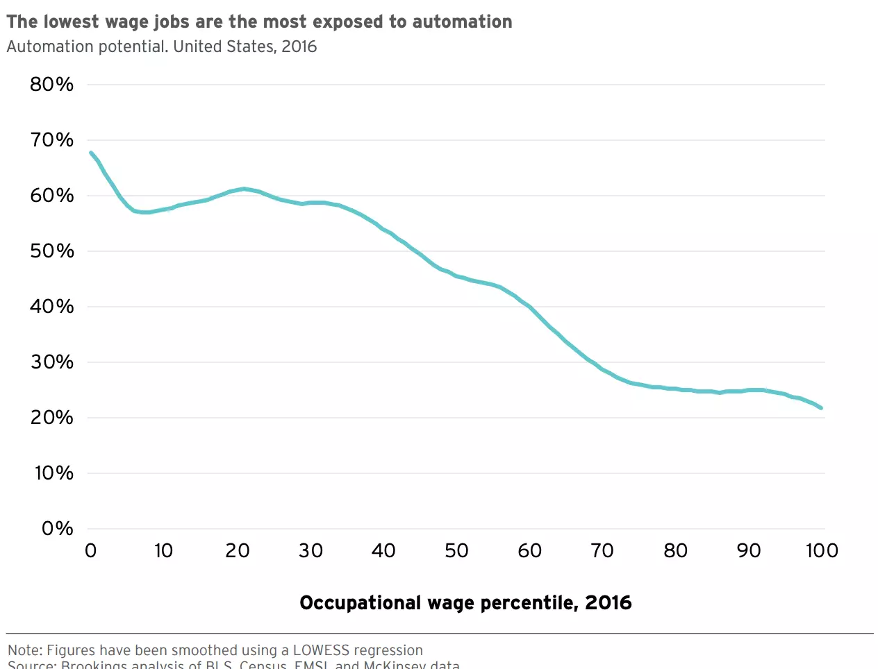 Segons l'informe, una quarta part de tots els llocs de treball dels Estats Units corren un alt risc de ser automatitzats