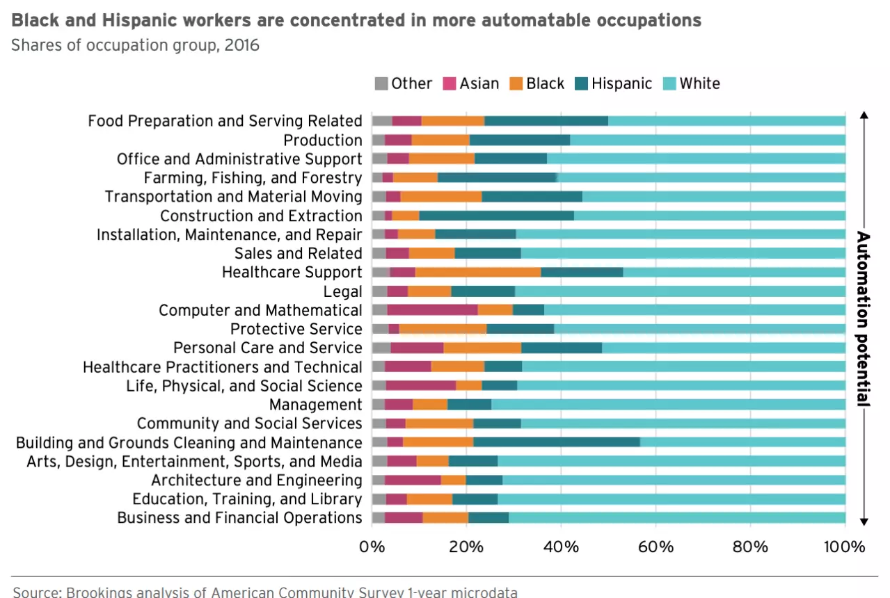 Um quarto de todos os empregos nos EUA correm alto risco de serem automatizados, segundo relatório