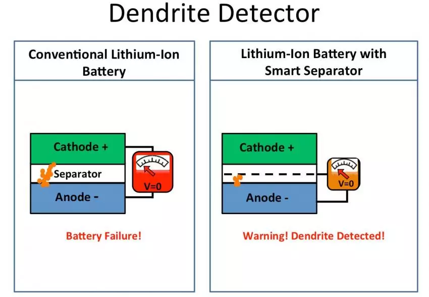 Til slutt, et litiumbatteri som advarer deg før det sprenger flammer