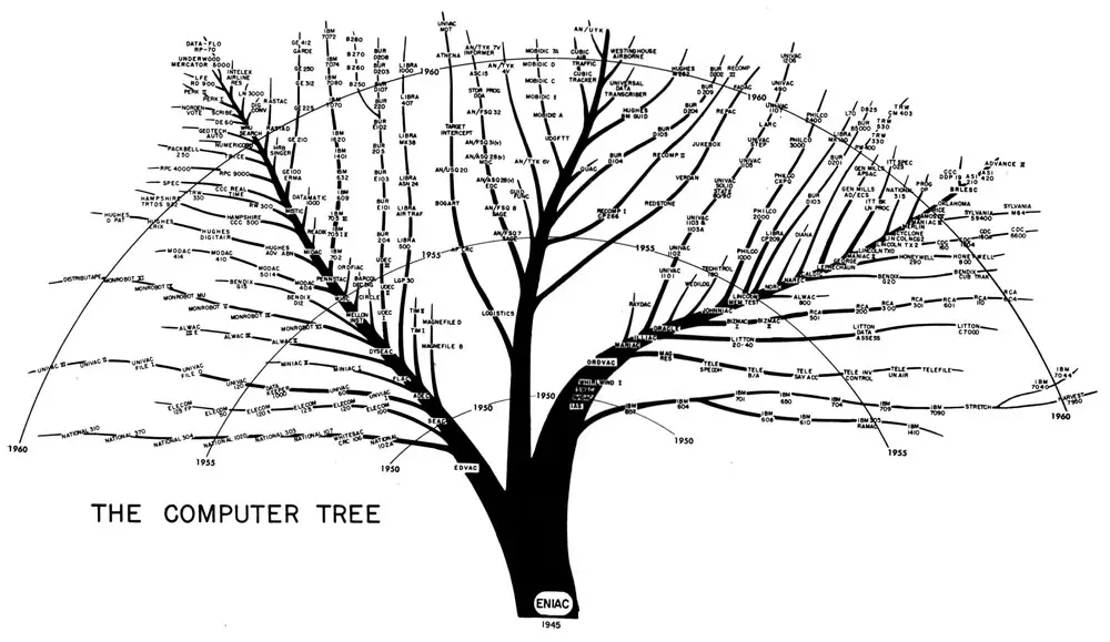 14 komplekse datavisualiseringer, der har form som et træ