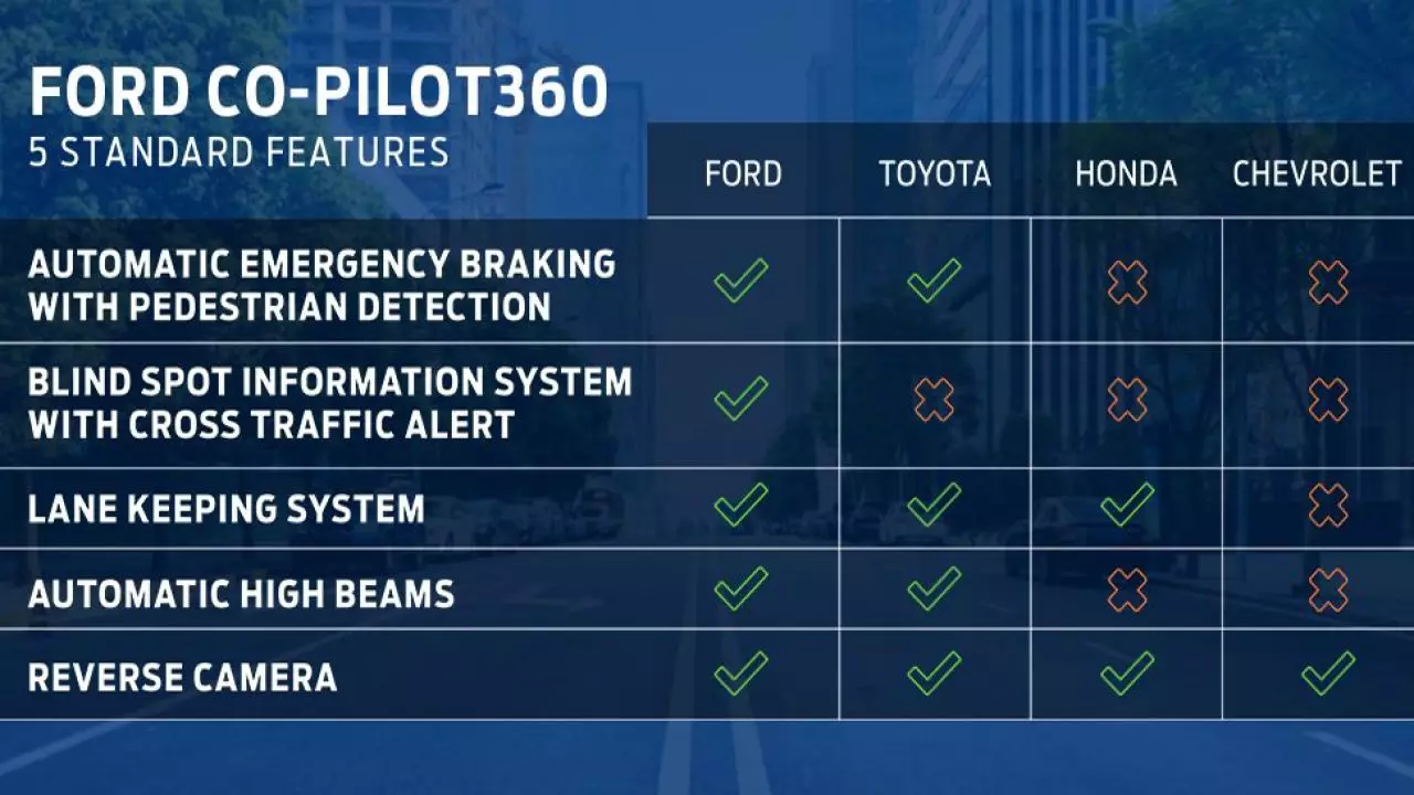 福特的新 Co-Pilot360 系統似乎不是一個特別好的副駕駛
