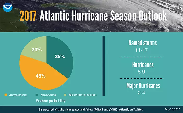 NOAA na-ebu amụma ọtụtụ ifufe karịa ka ọ na-adị n'afọ a