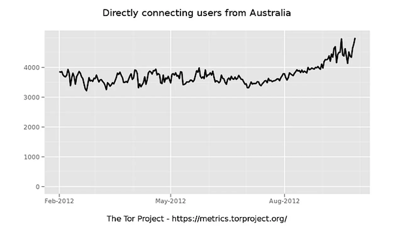 Aussies Menyukai Anonimitas Online: Penggunaan Tor Lokal Sedang Meningkat