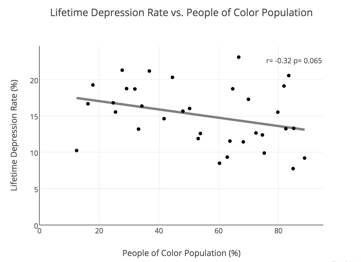 Zwarte mensen in New York lijden meer aan depressies dan enige andere groep in de stad
