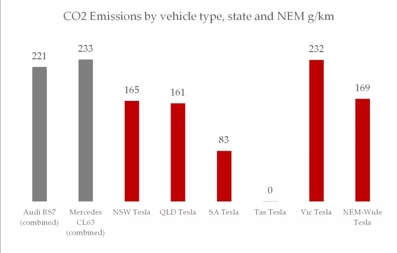 Carros elétricos são melhores para o meio ambiente. Período.