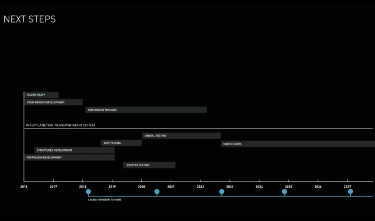 Elon Musk Çawa Dixwaze Biçe Marsê