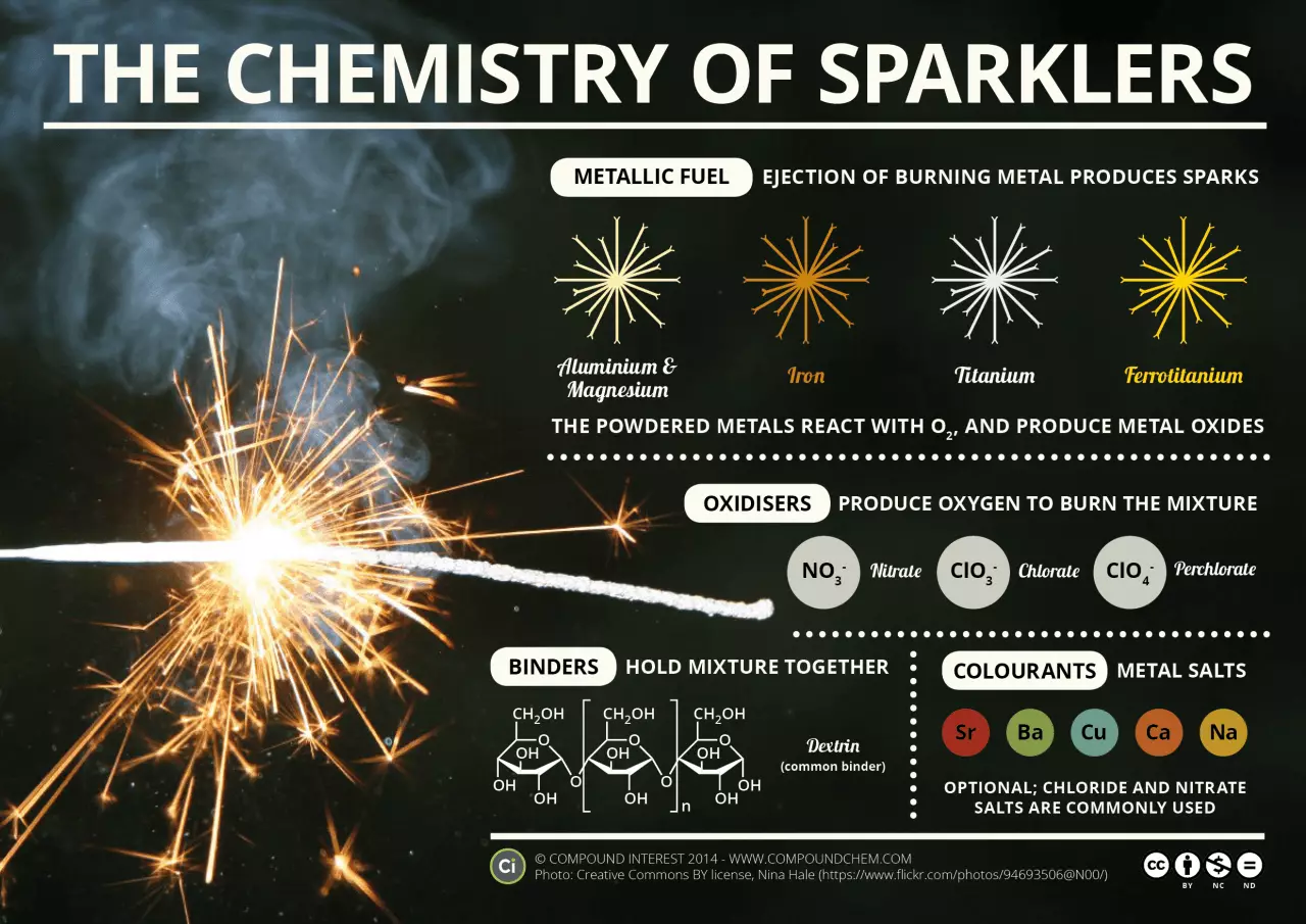 Sparkler necə işləyir?