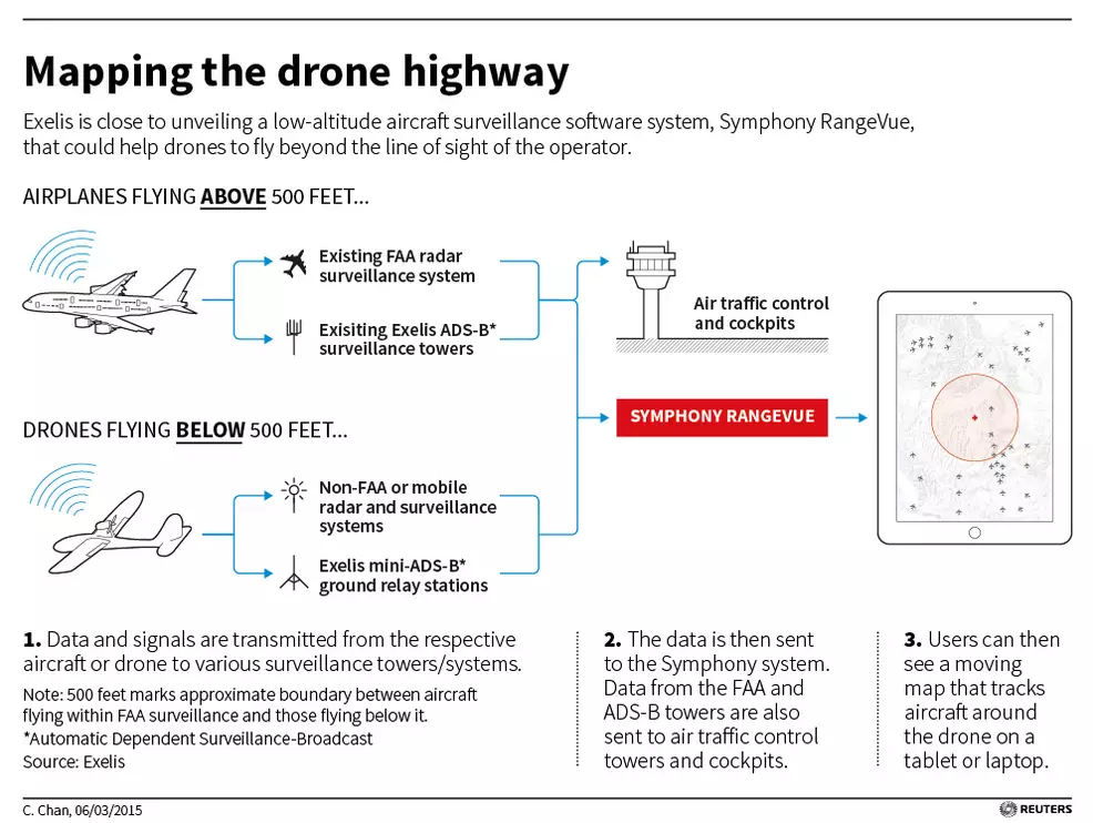 Dongosolo Lakuwongolera Magalimoto Amlengalenga Likuyesa Kupanga Ma Drones Omwe Akuyenda Mwalamulo Ku US