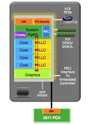 Intel-ийн Ivy Bridge-ийн талаар мэдэх хэрэгтэй бүх зүйл