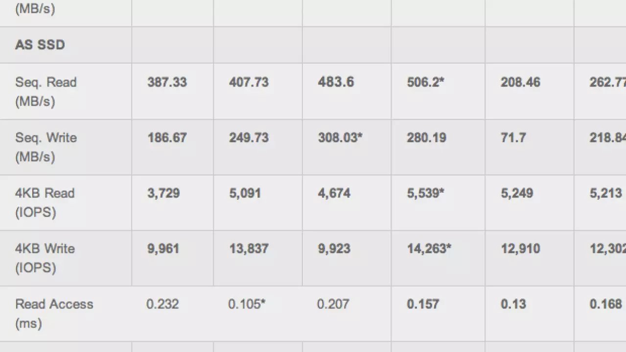 SSD Showdown: 4 toppstasjoner anmeldt