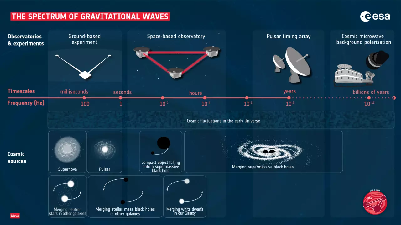 Një Observator i valëve gravitacionale të bazuar në hapësirë është një hap më afër realitetit 1931_1